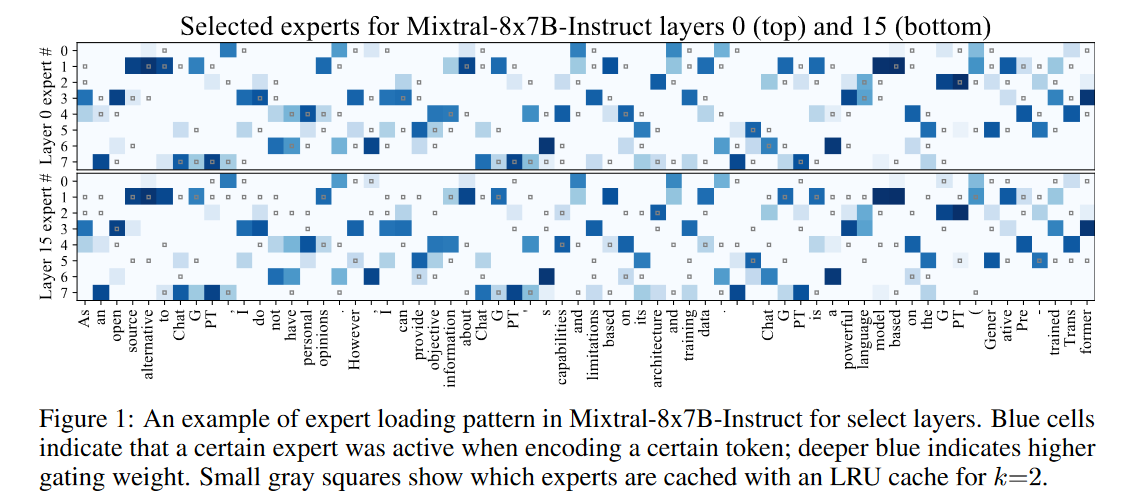 MOE利用Offload进行高效推理 | Cheung's Blog