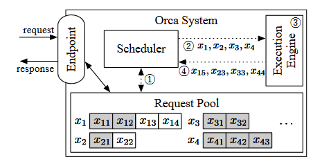 Orca-大模型推理系统开山之作 | Cheung's Blog