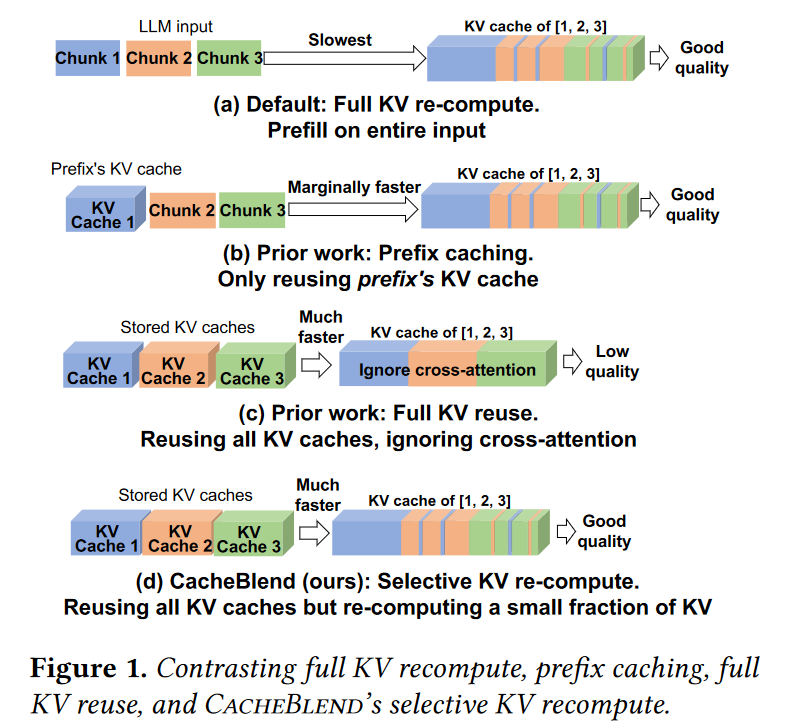 CacheBlend-高效提高KVCache复用性的方法 | Cheung's Blog