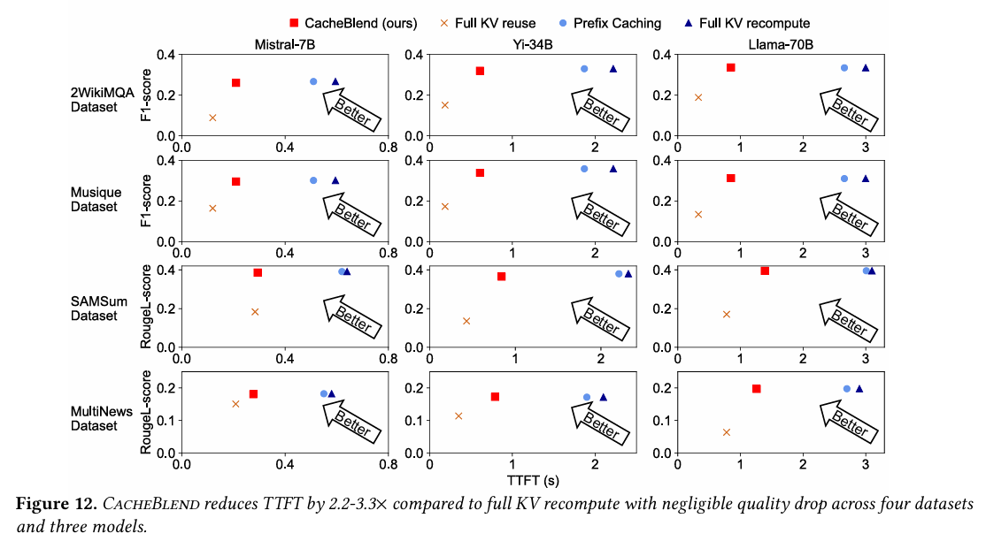 CacheBlend-高效提高KVCache复用性的方法 | Cheung's Blog