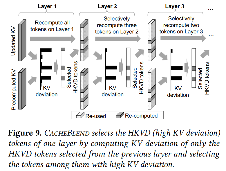 CacheBlend-高效提高KVCache复用性的方法 | Cheung's Blog