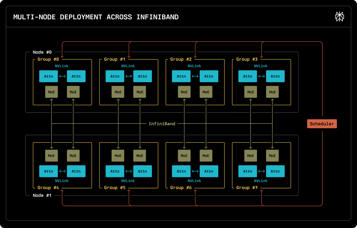 EP10-多机DeepSeek优化部署 | Cheung's Blog