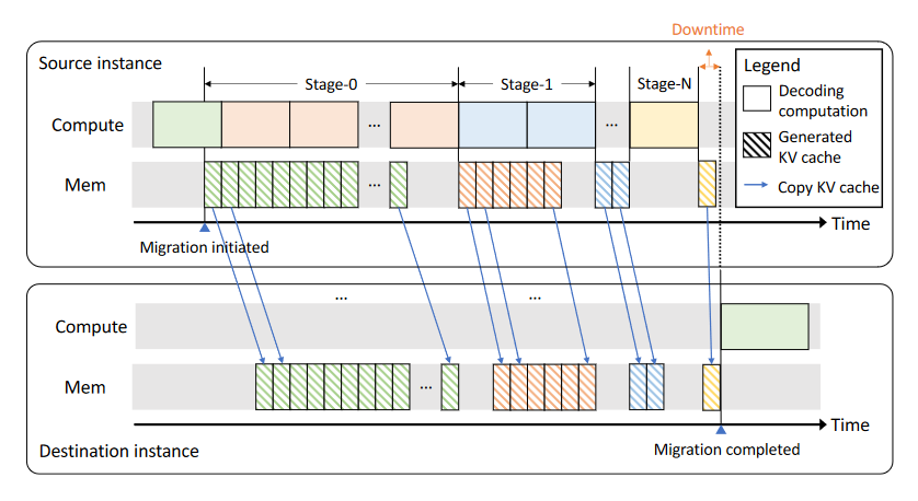 vLLM-高效管理内存的LLM推理系统 | Cheung's Blog