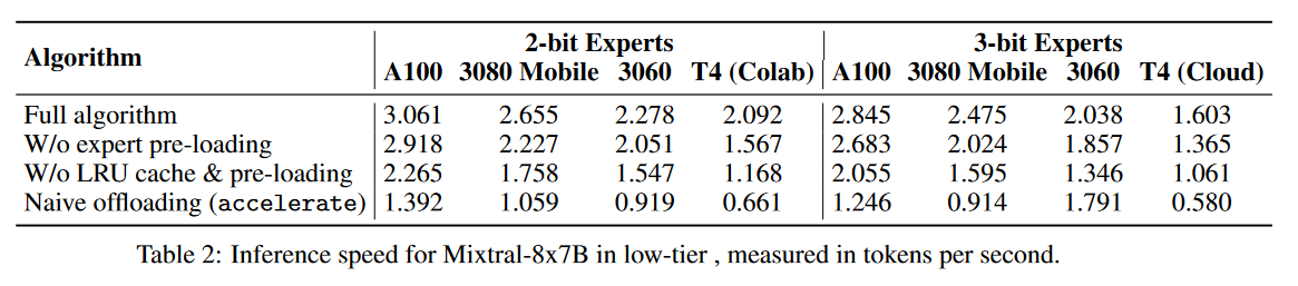 MOE利用Offload进行高效推理 | Cheung's Blog