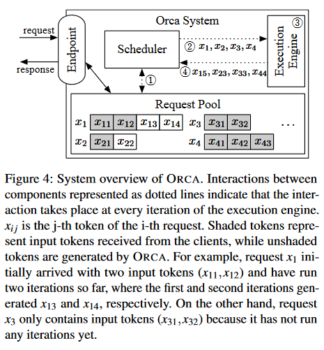 Orca-大模型推理系统开山之作 | Cheung's Blog