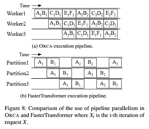 Orca-大模型推理系统开山之作 | Cheung's Blog