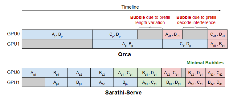 Sarathi-Serve-PD融合的LLM服务调度器 | Cheung's Blog