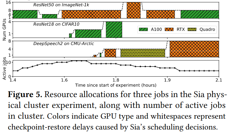 Sia-考虑集群异构性和作业弹性的DL训练系统 | Cheung's Blog