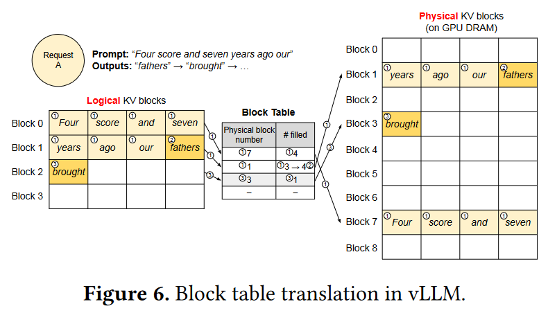 vLLM-高效管理内存的LLM推理系统 | Cheung's Blog